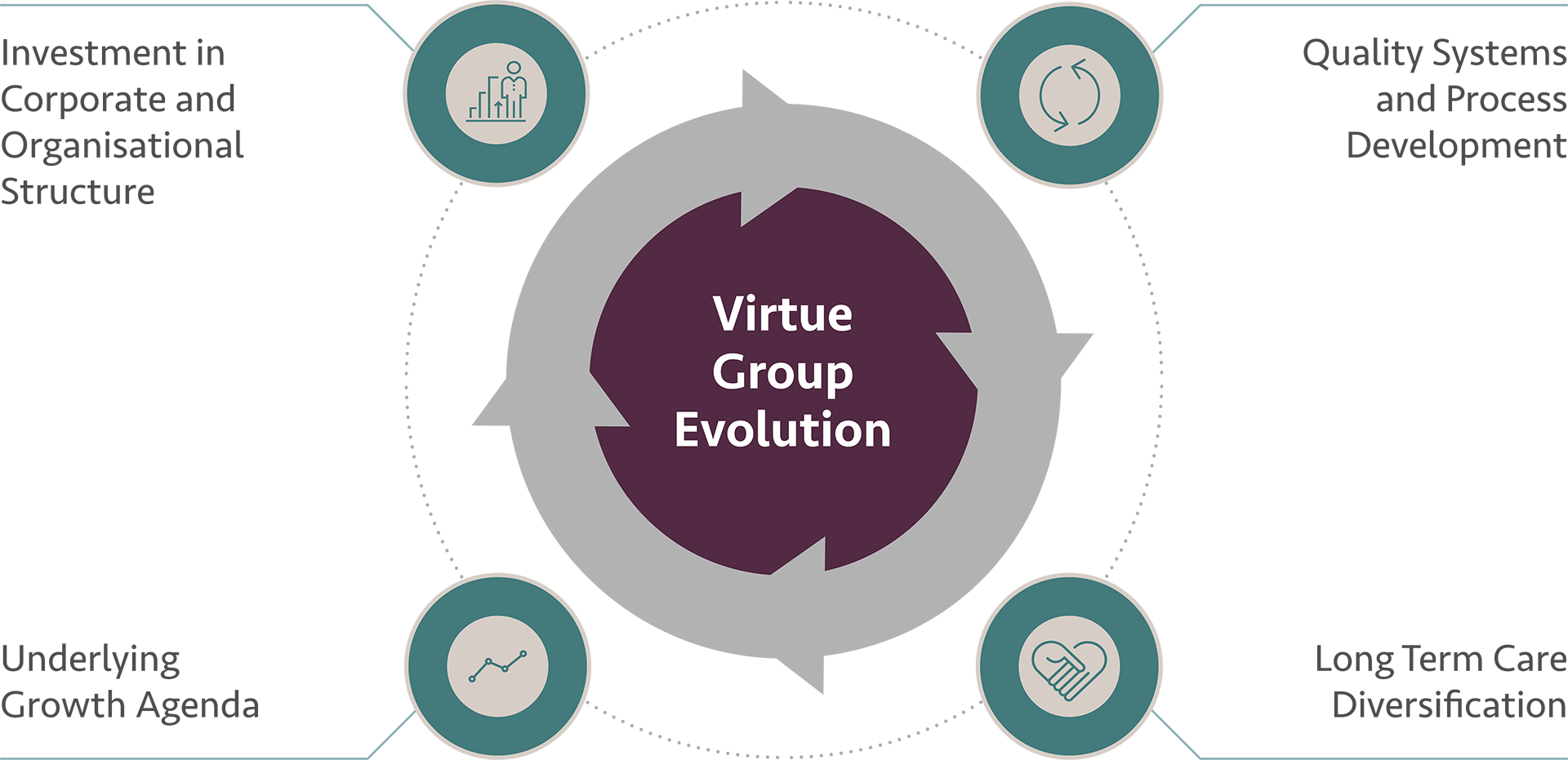 What is Virtue - Virtue Integrated Care